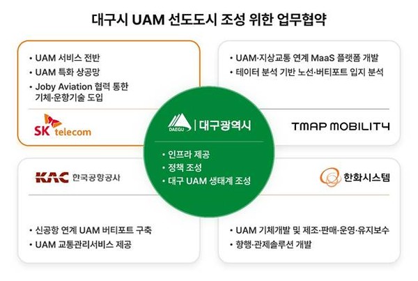 SK텔레콤, 대구시와 UAM 선도도시 조성 MOU 체결
