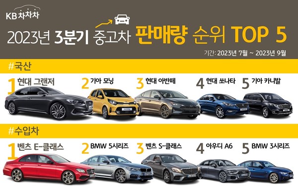 2023년 3분기 중고차 판매 순위는…1위 현대 그랜저