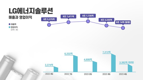 LG에너지솔루션, 지난해 4분기 영업익 3382억…전년比 42.5%↑