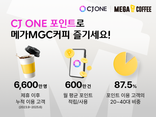 CJ ONE회원, 매월 메가커피 600만 잔 이상 구매